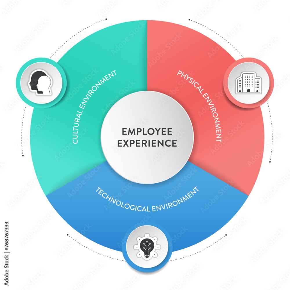 Employee Experience Environments strategy framework infographic diagram ...