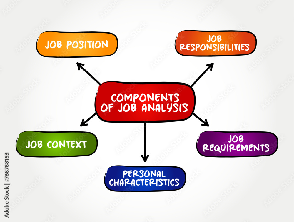 Components of Job Analysis - process of studying a job to determine ...