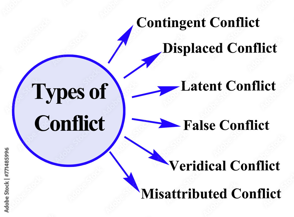 Poster Six Types of Conflict – Wall Art | UkPosters