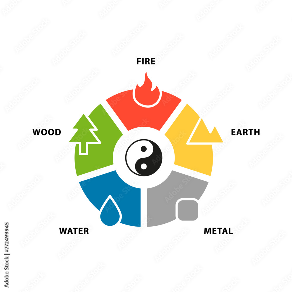 Five elements. Feng Shui, Fire, Earth, Metal, Water, Wood. Yin yang ...