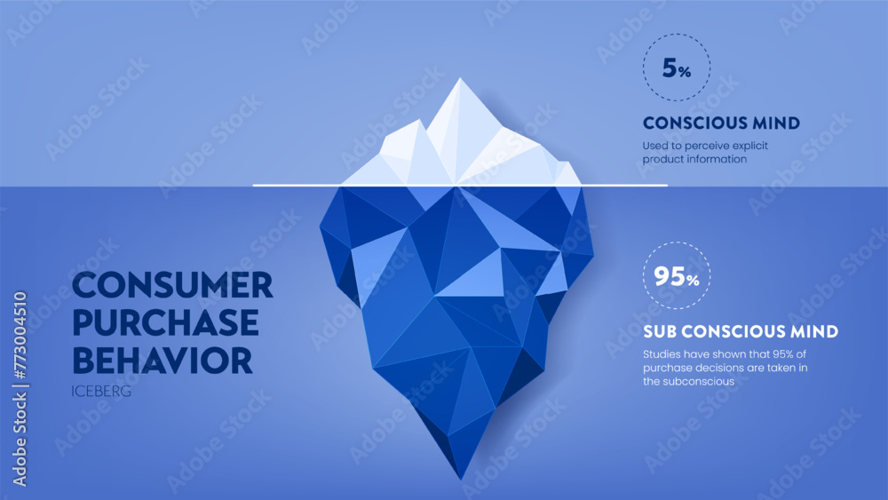 Consumer purchase behavior strategy iceberg framework infographic ...