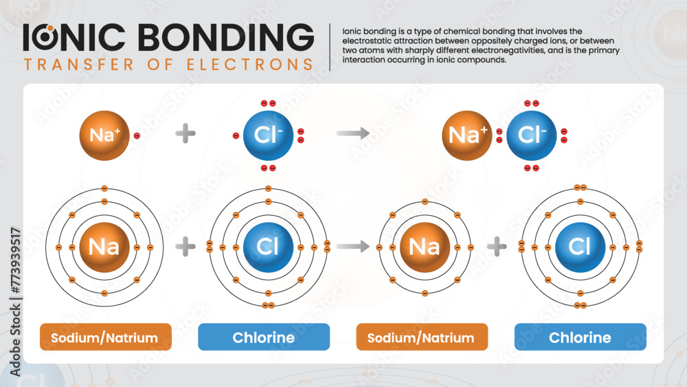 Ionic Chemical Bonding-A Comprehensive Infographics Guide to Formulas and Structures - Vector ...