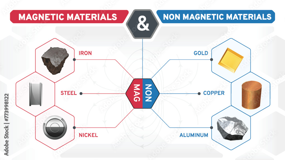 Magnetic and Non-Magnetic Materials-Illustrated in Vector Infographics ...
