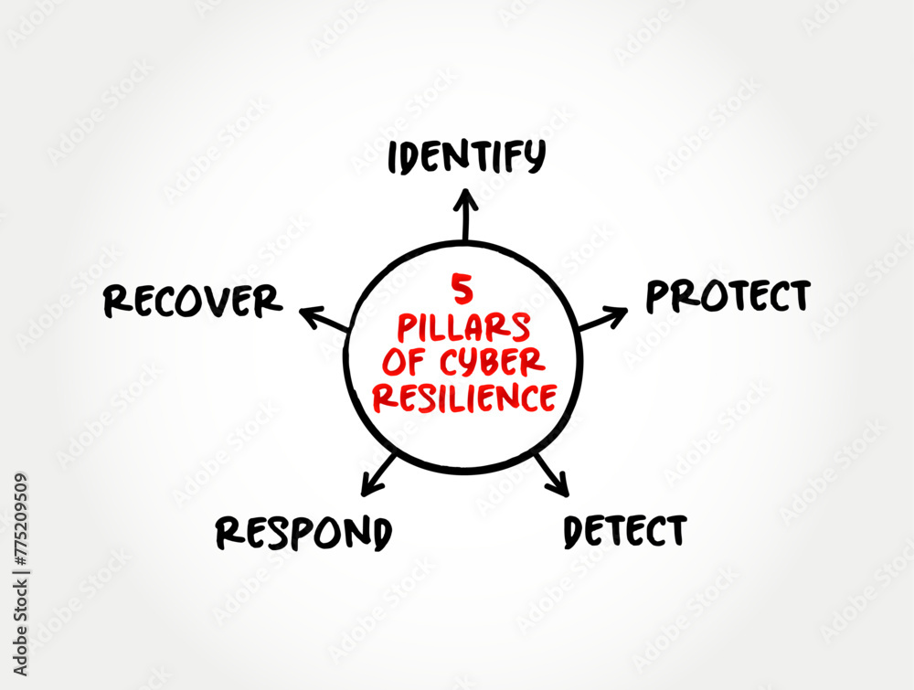 5 Pillars of cyber resilience - entity's ability to continuously ...