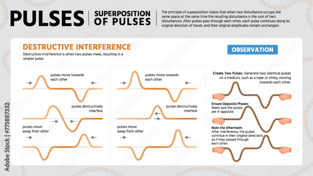Decoding Pulse Signals-A Visual Guide to Destructive Interference Vector Infographics Stock ...