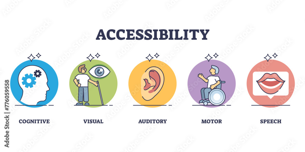 Accessibility as disabled person access to app or site outline diagram ...