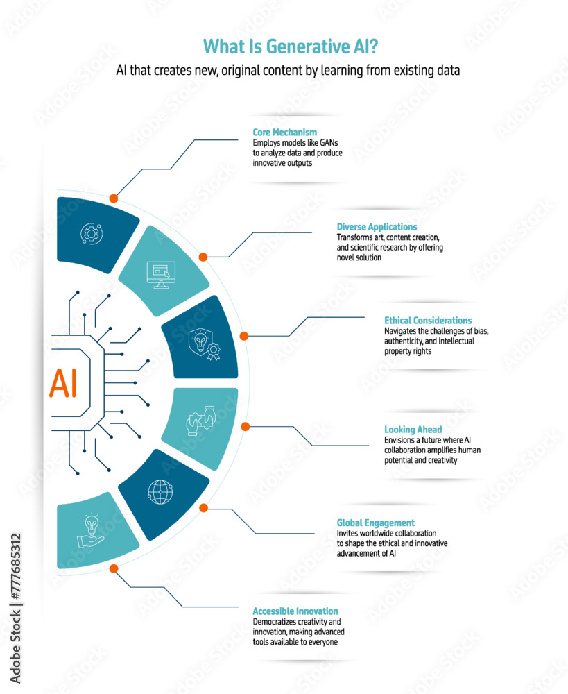 Six point semi circle infographics explaining what is generative AI ...