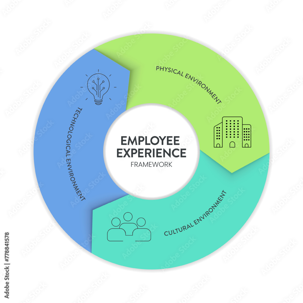 Employee Experience Environments strategy framework infographic diagram ...