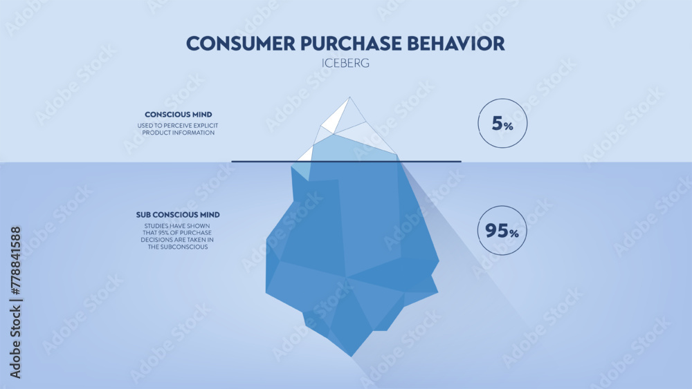 Consumer purchase behavior strategy iceberg framework infographic ...