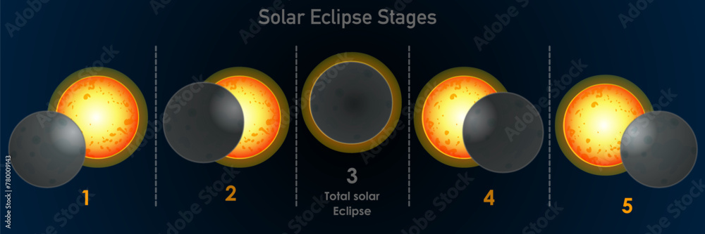 Solar eclipse stages, ring of fire. Formation moon passes between earth ...