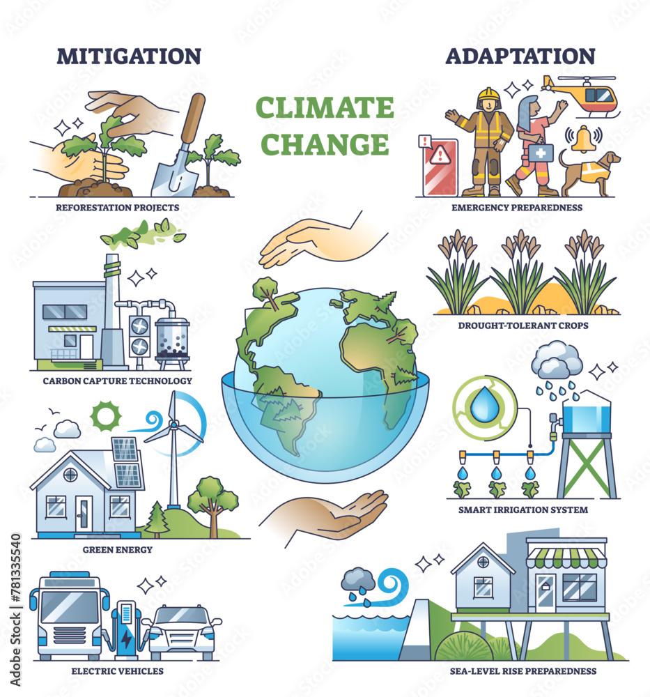 Climate change mitigation and effective adaptation strategies outline ...