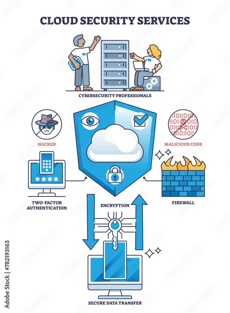 Cloud security services with safe risk preventive measures outline ...