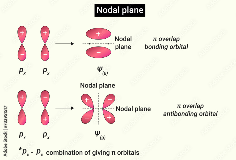 Nodal plane: Atomic orbitals and molecular orbitals Stock Vector | Adobe Stock