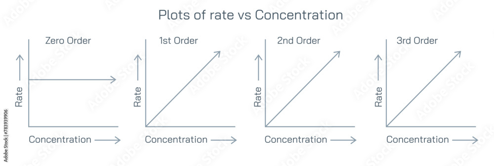 In chemistry, plots of rate vs. concentration are used to understand ...