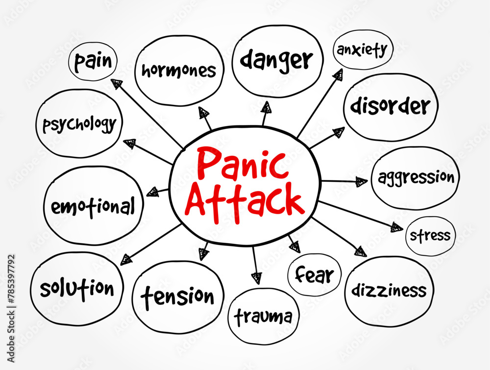 Panic Attack is a feeling of sudden and intense anxiety, mind map text ...