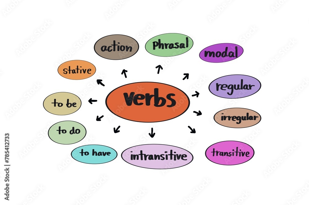 Hand drawn picture of mind mapping type of verbs in colorful circles ...
