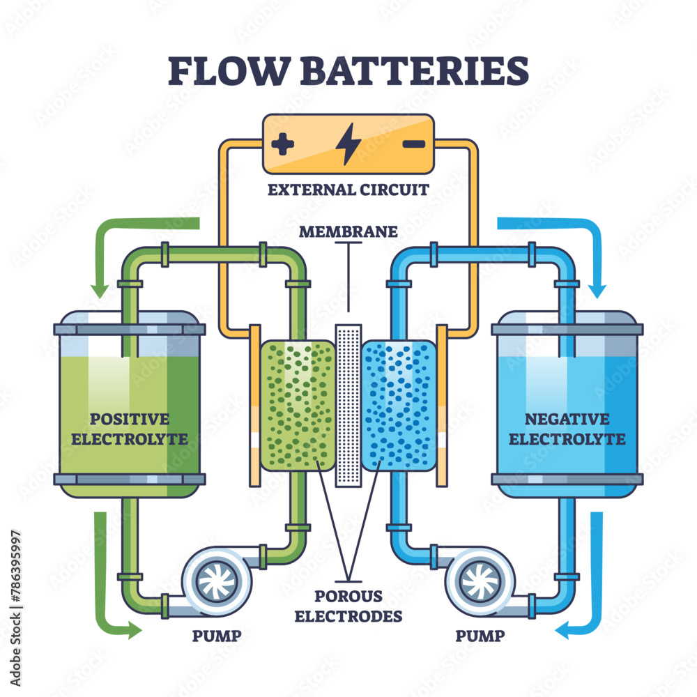 Flow batteries or Vanadium redox battery cell explanation outline diagram. Labeled educational ...