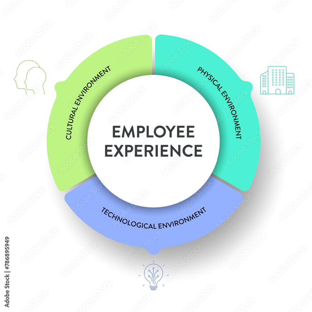 Employee Experience Environments strategy framework infographic diagram chart illustration ...