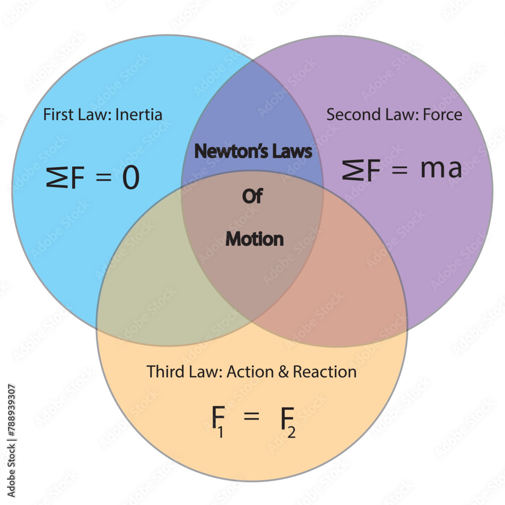 Newton’s Laws of Motion with the formula of three laws. Stock Vector ...