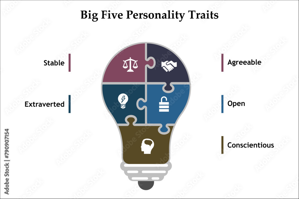 Big Five personality Traits - Stable, Agreeable, Open, Extraverted ...