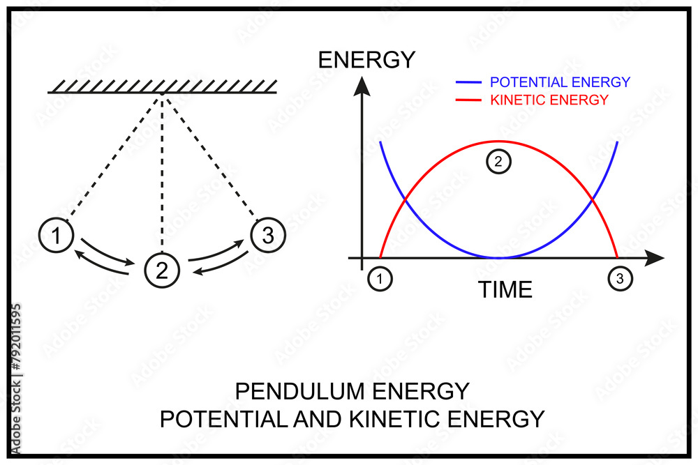 Vetor de Diagram showing the conversion between potential and kinetic ...