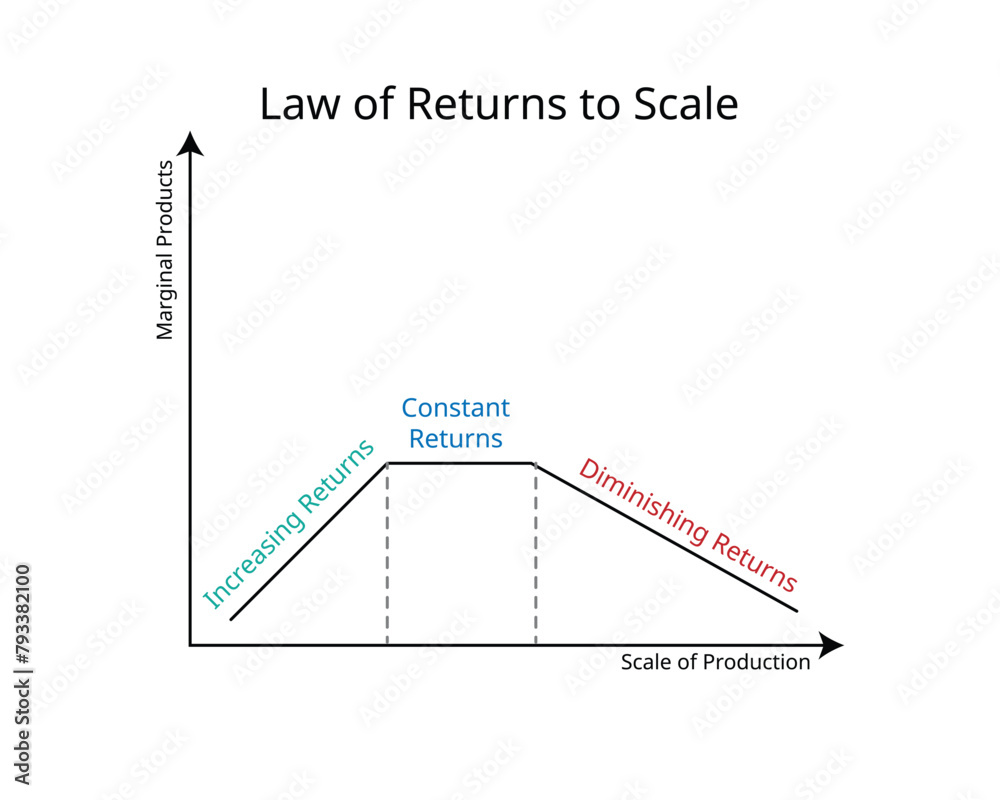 Law Of Return To Scale In Economics For Increasing Return To Scale