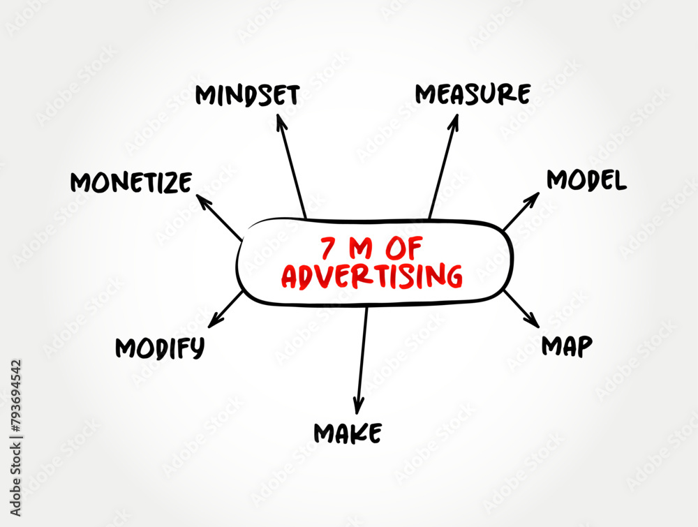 7 M of Advertising - activity or profession of producing advertisements ...