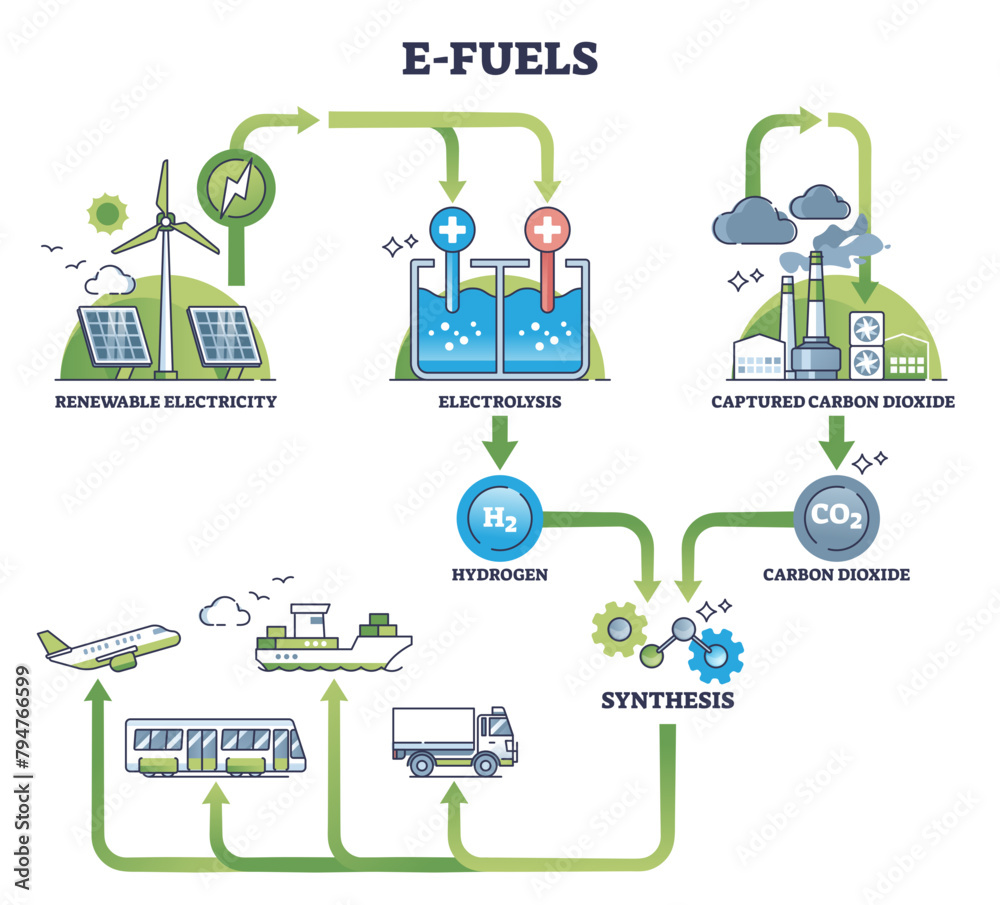 E-fuels production with hydrogen synthesis for green fuel outline ...