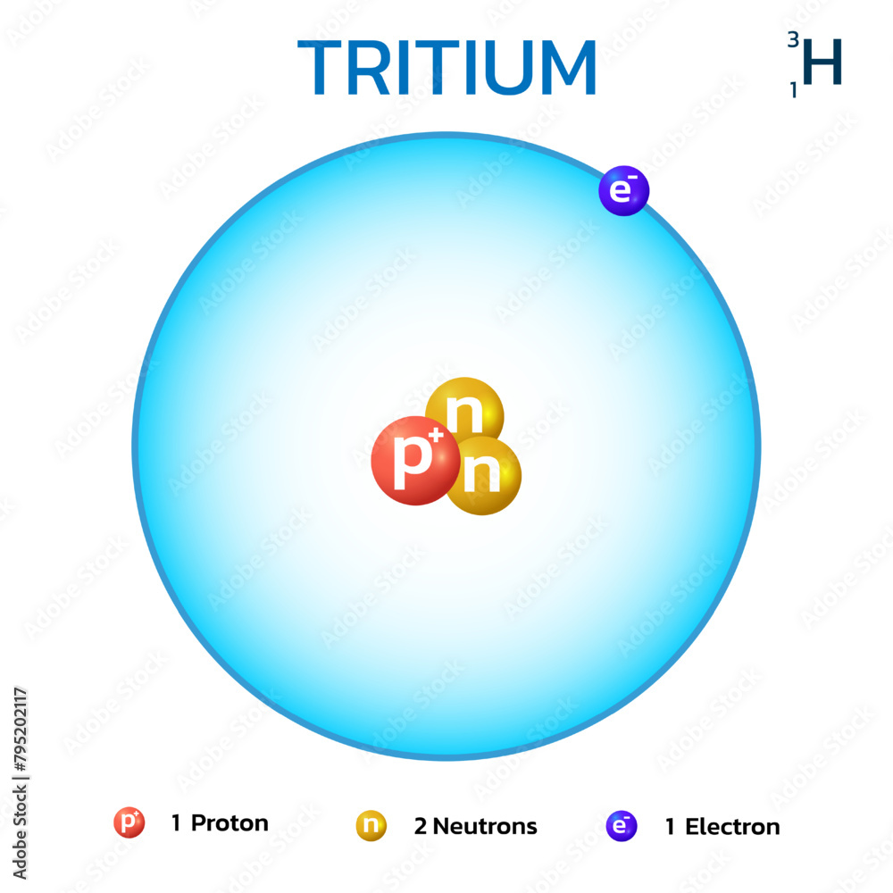 The tritium isotope of hydrogen.Consists of 1 proton and 1 electron and ...