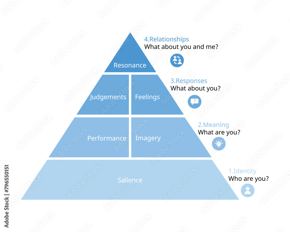 levels of Brand Equity pyramid Model or Customer Based Brand Equity ...
