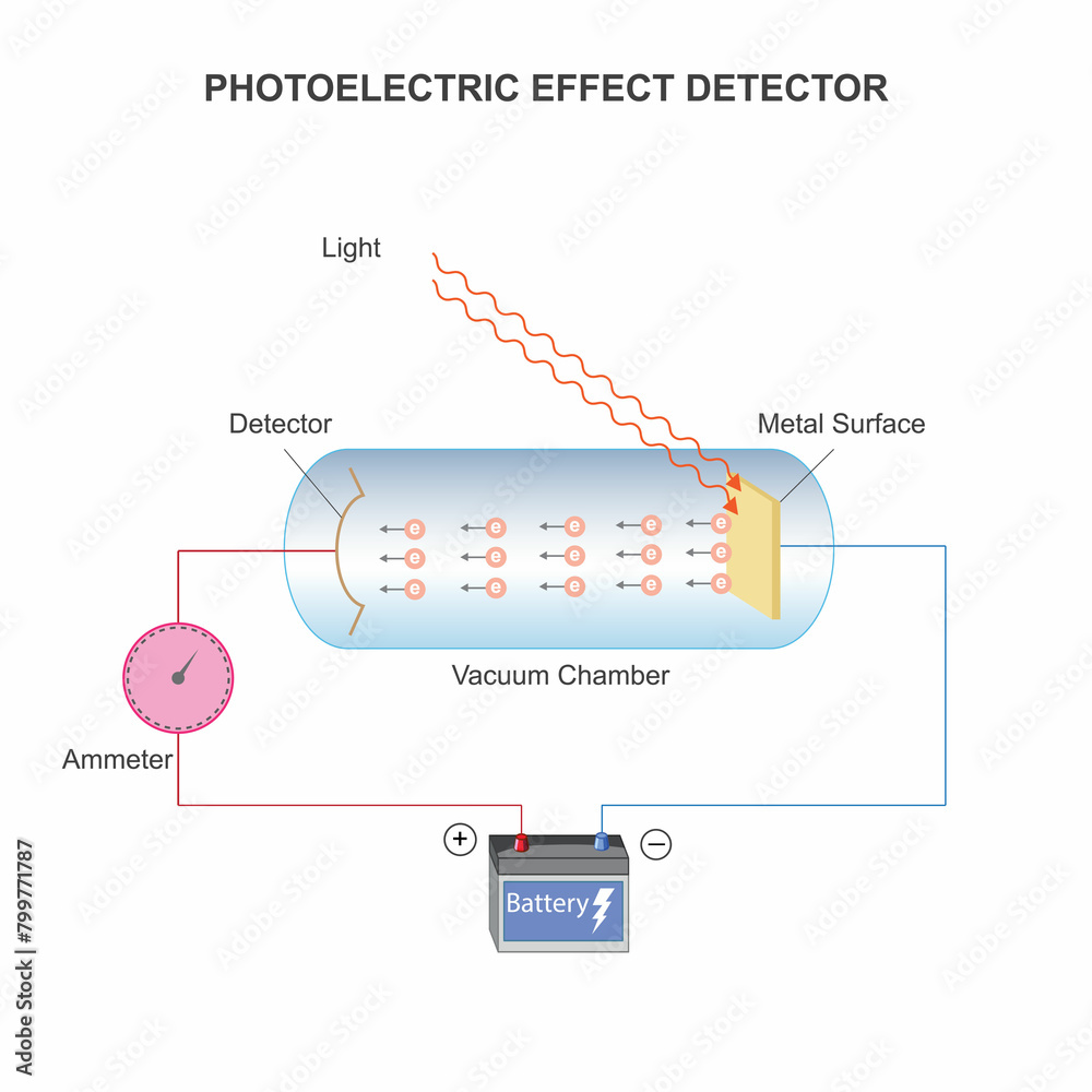 Understanding the Photoelectric Effect Detector. Light to Electrical ...