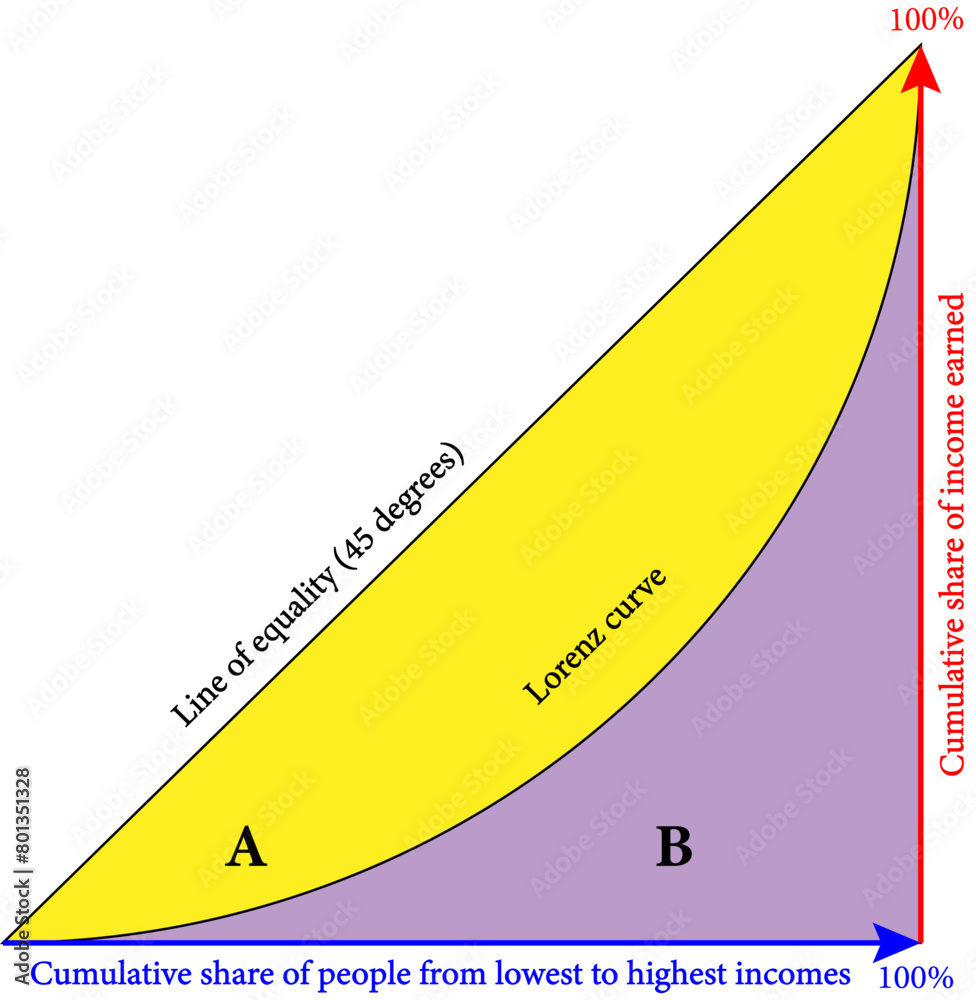 Vector illustration of A typical Lorenz curve Stock Vector | Adobe Stock