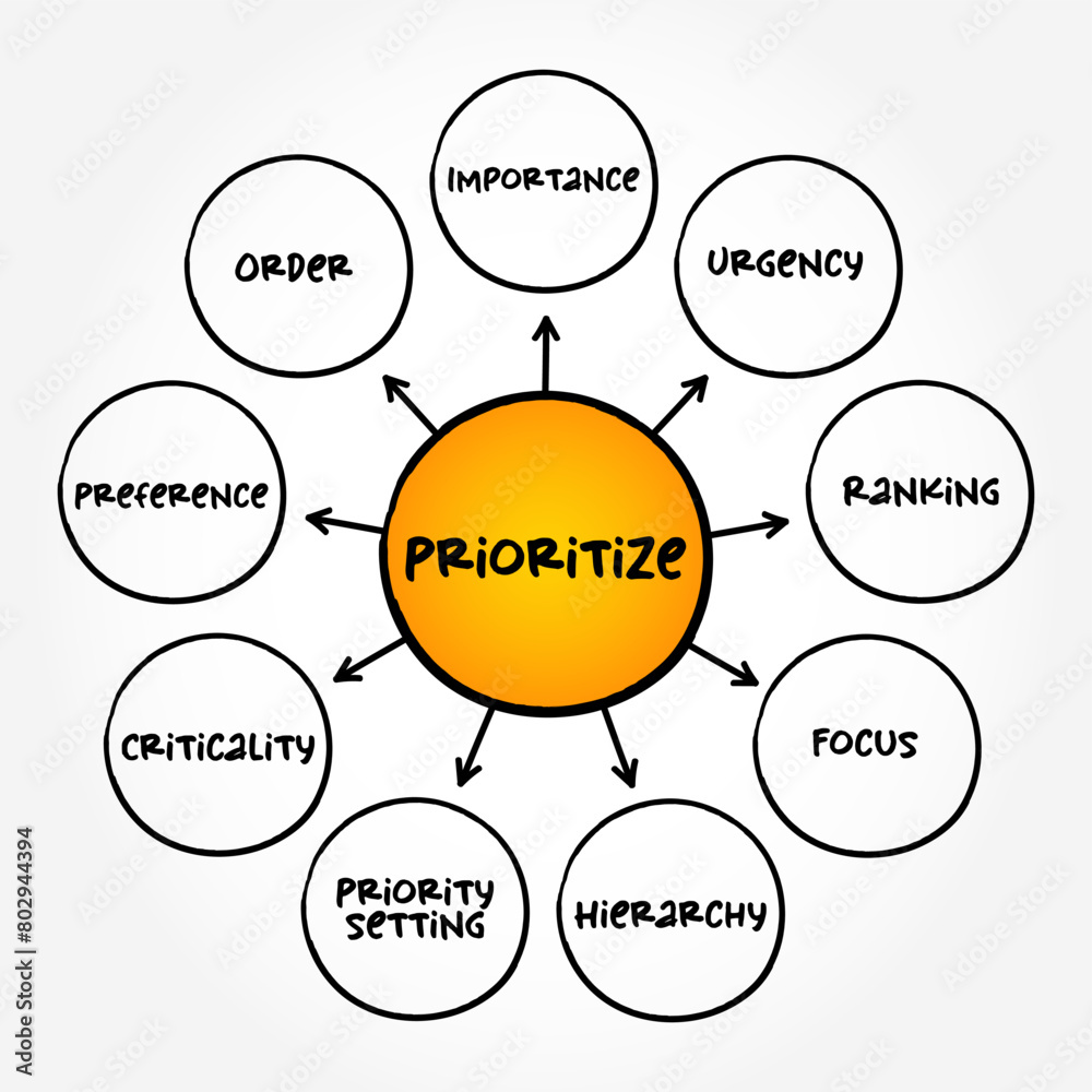 Prioritize - determine the order for dealing with according to their ...