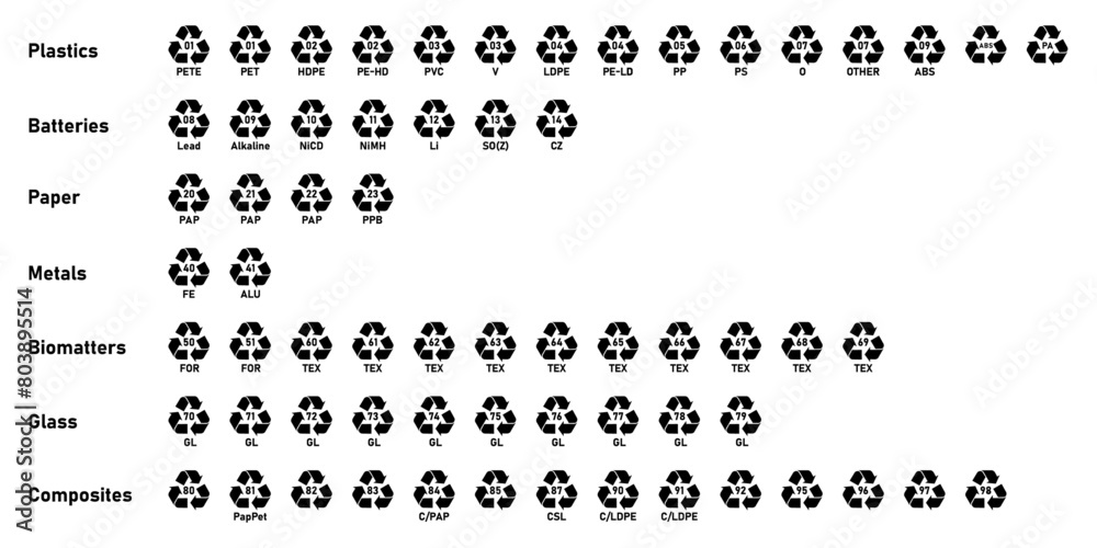 All recycling code icon set with label- Plastics, Batteries, Paper ...