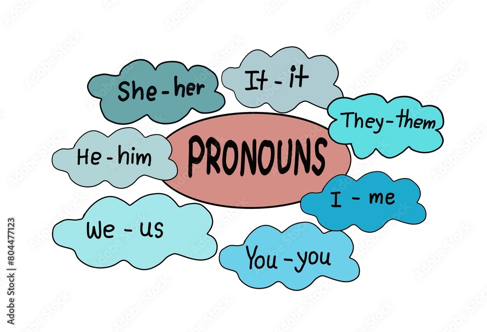 Hand drawn picture of bubbles with vocabulary about Pronouns. I me You ...