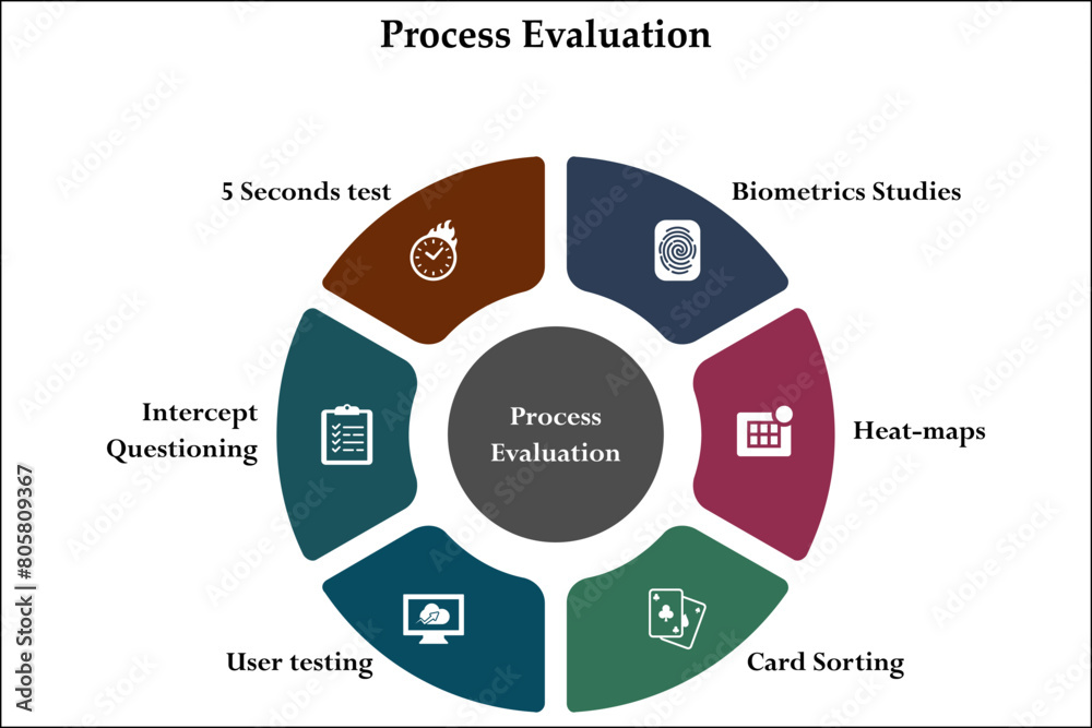 Six aspects of Process evaluation - Biometric studies, Heat maps, Card ...