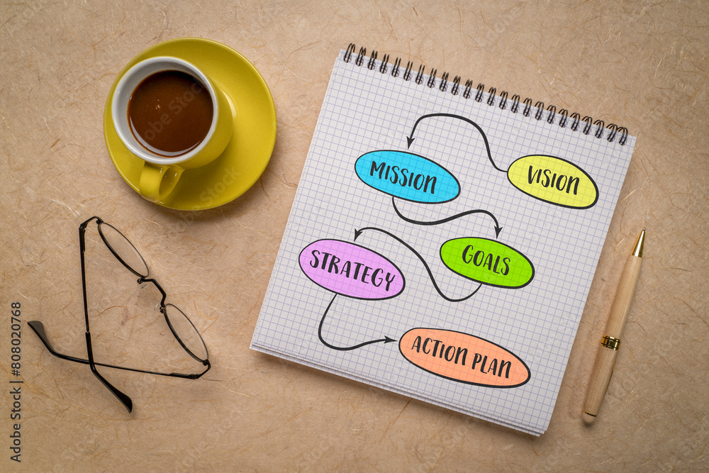 vision, mission, goals, strategy and action plan - diagram sketch in a ...