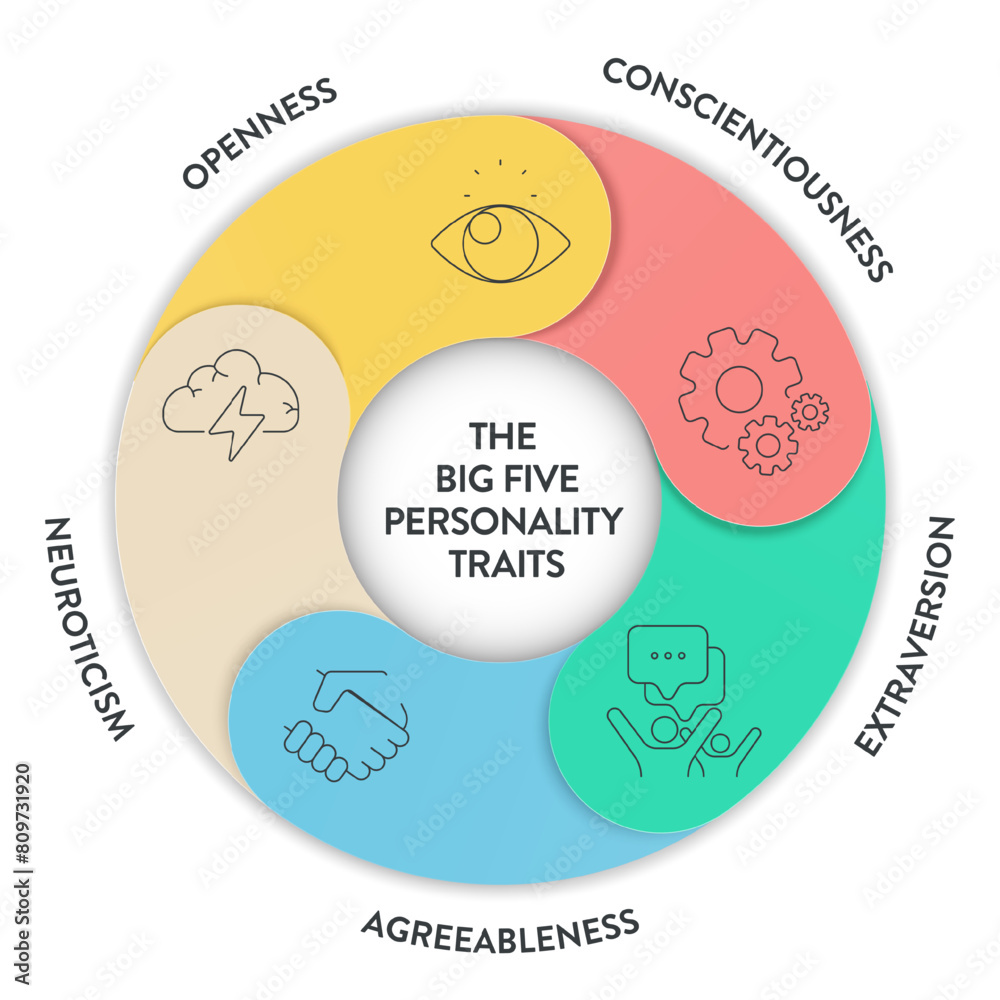Big Five Personality Traits or OCEAN infographic has 4 types of personality, Agreeableness ...