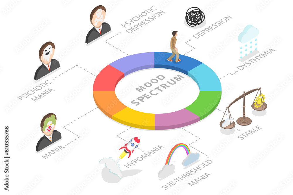 3D Isometric Flat Illustration of Mood Spectrum, Neurodiversity as ...