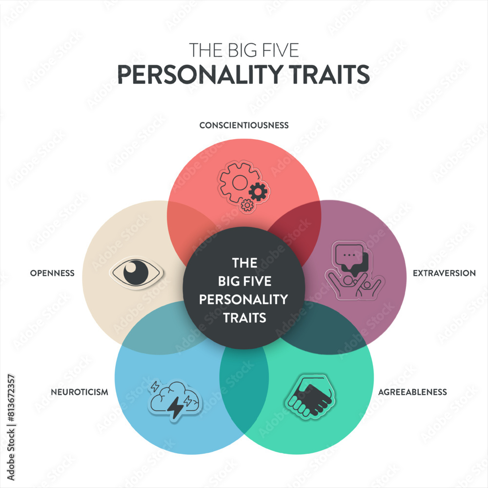 Big Five Personality Traits or OCEAN infographic has 4 types of ...