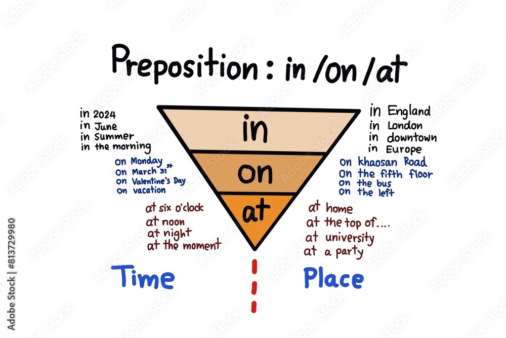 Hand drawn picture of triangle Preposition : in, on, at and examples of ...