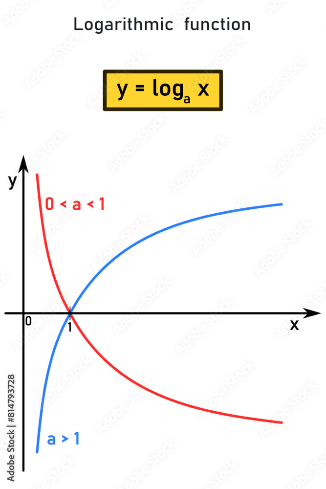 Vetor de Graphical representation of a logarithmic function on a number ...