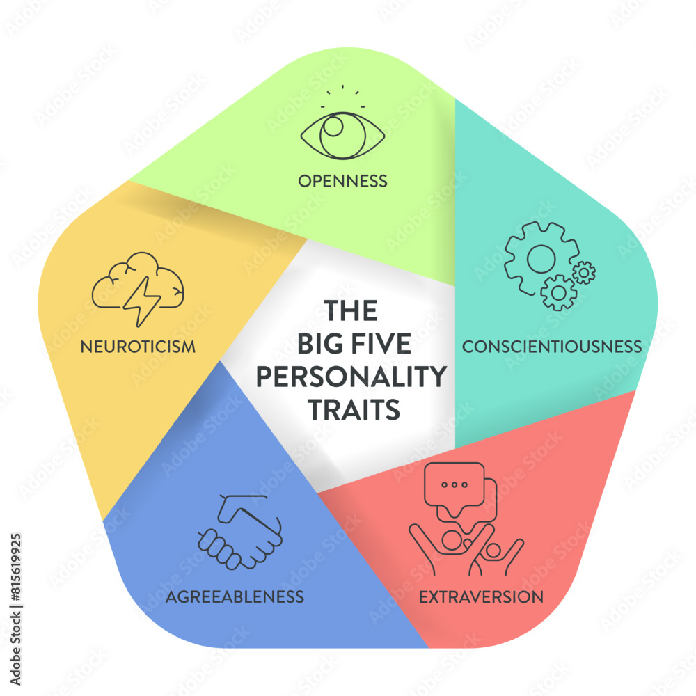 Big Five Personality Traits or OCEAN infographic has 4 types of ...