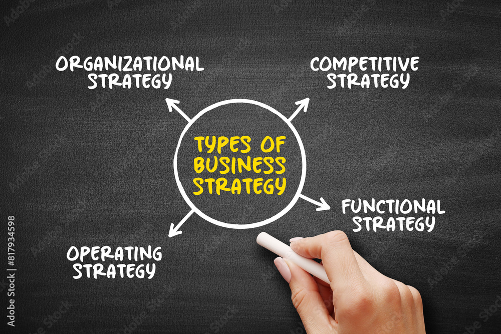 Types of Business Strategy mind map text concept for presentations and ...