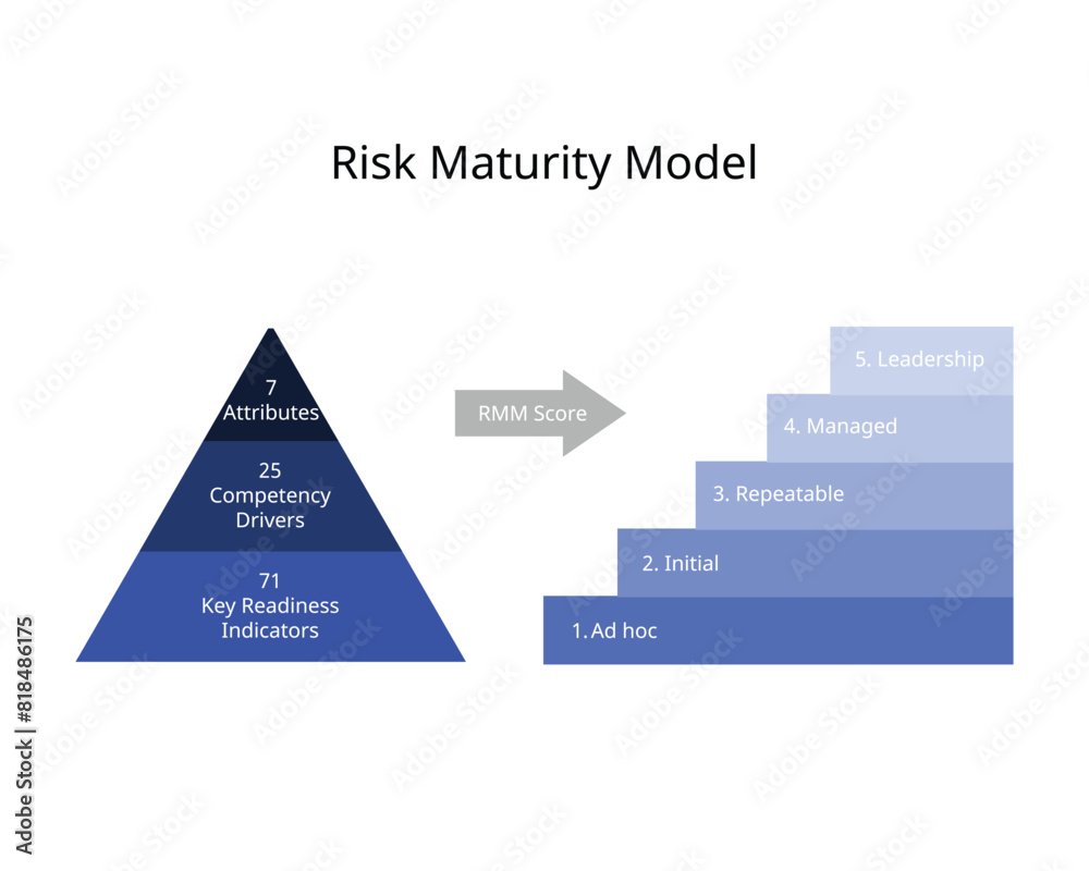 Risk Maturity Model or RMM assessment for maturity report Stock Vector ...