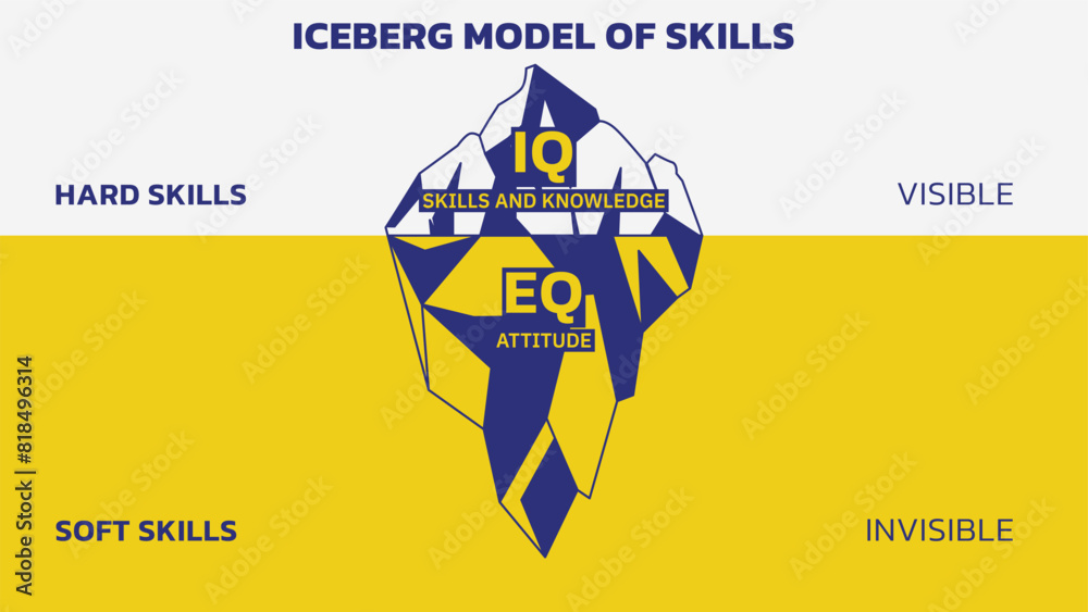 Iceberg Model of Skills. There are two important skills in the ...