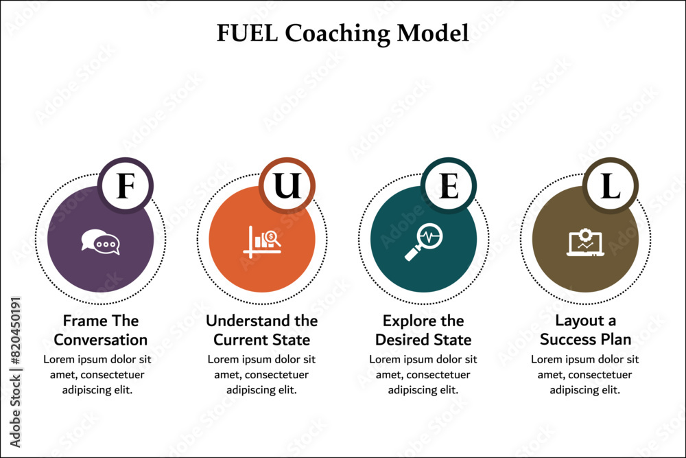 FUEL Coaching Model - Frame the conversation, Understand the current ...