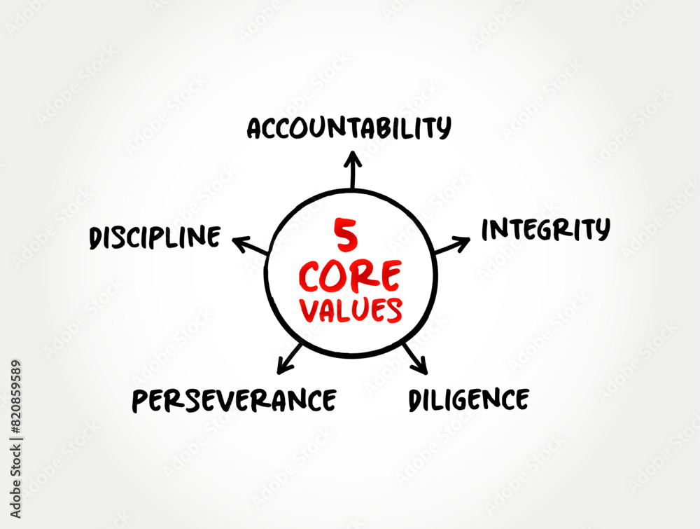 5 Core Values - set of fundamental beliefs, ideals or practices that ...