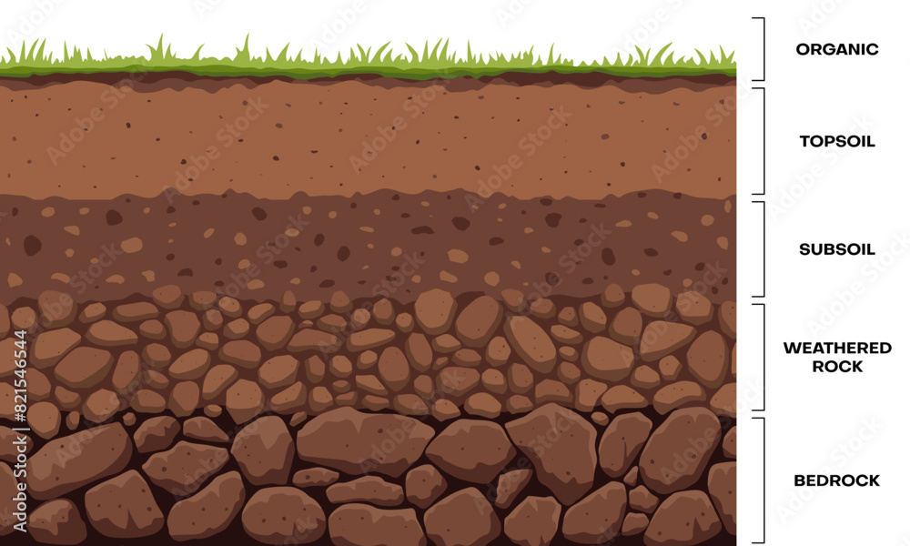 Soil layer infographic, earth geology formation. Bedrock, weathered ...