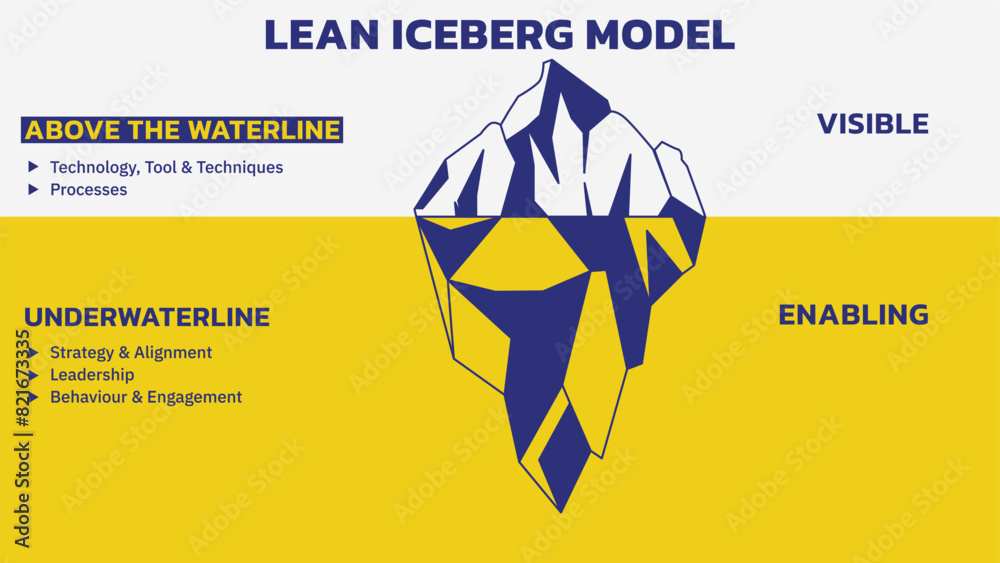 Lean Iceberg Model showing above the waterline (visible) and below the ...